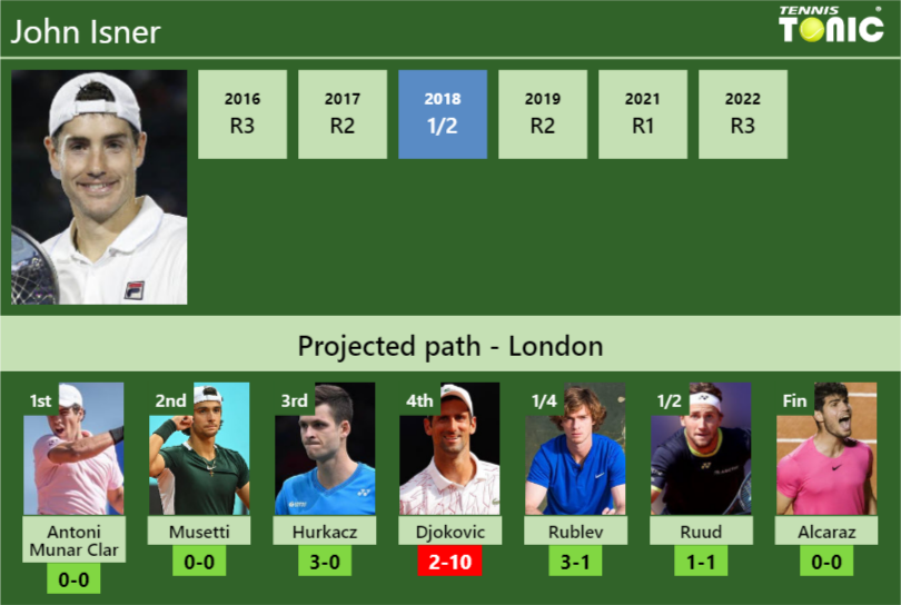 WIMBLEDON DRAW. John Isner's prediction with Antoni Munar Clar next. H2H and rankings - Tennis ...