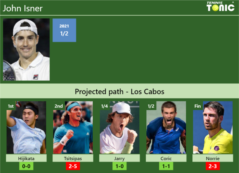 LOS CABOS DRAW. John Isner's prediction with Hijikata next. H2H and rankings - Tennis Tonic ...