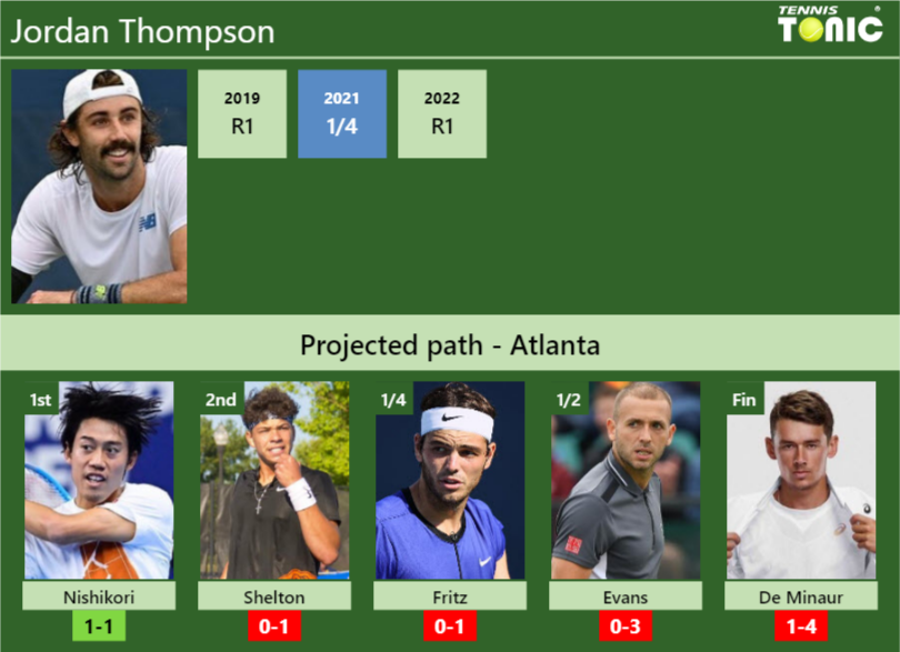 ATLANTA DRAW. Jordan Thompson's prediction with Nishikori next. H2H and rankings - Tennis Tonic ...