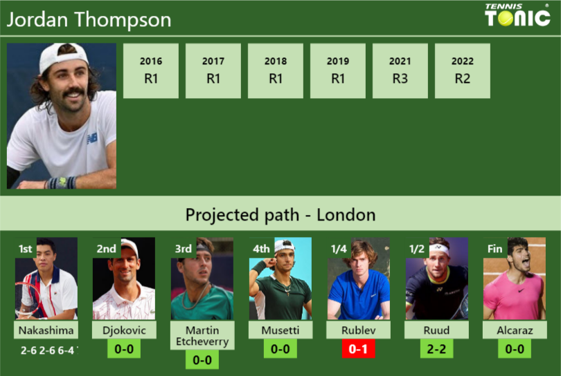 [UPDATED R2]. Prediction, H2H of Jordan Thompson's draw vs Djokovic, Martin Etcheverry, Musetti ...
