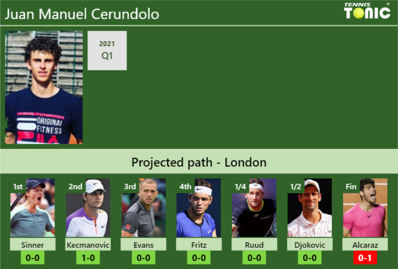 WIMBLEDON DRAW. Juan Manuel Cerundolo's prediction with Sinner next. H2H and rankings - Tennis ...