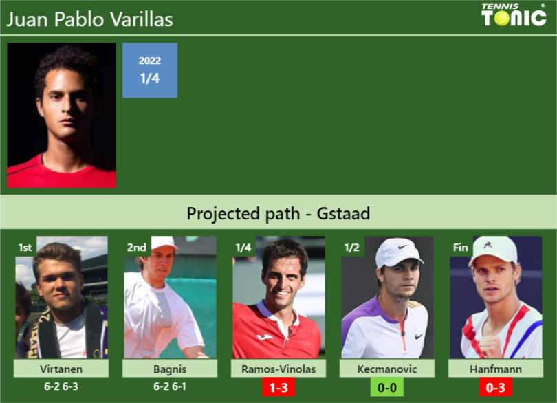 [UPDATED QF]. Prediction, H2H of Juan Pablo Varillas's draw vs Ramos-Vinolas, Kecmanovic ...