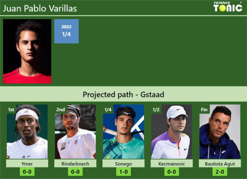 GSTAAD DRAW. Juan Pablo Varillas's prediction with Ymer next. H2H and rankings - Tennis Tonic ...