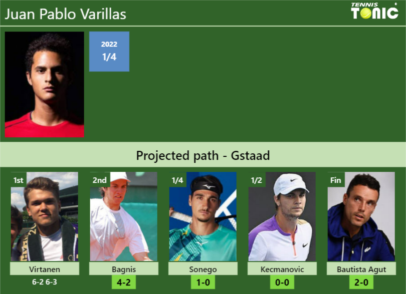 [UPDATED R2]. Prediction, H2H of Juan Pablo Varillas's draw vs Bagnis, Sonego, Kecmanovic ...