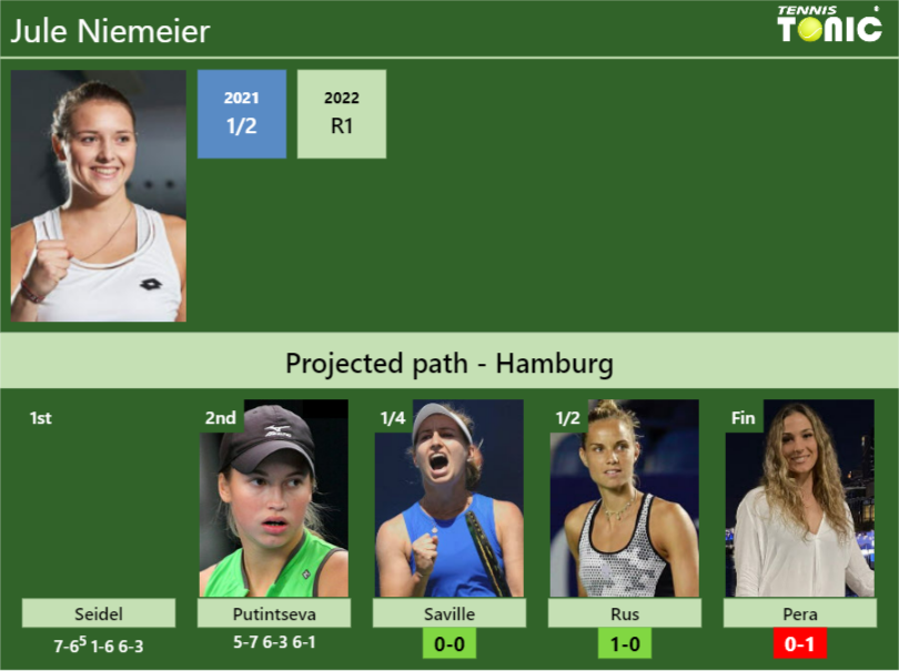 [UPDATED QF]. Prediction, H2H of Jule Niemeier's draw vs Saville, Rus, Pera to win the Hamburg ...