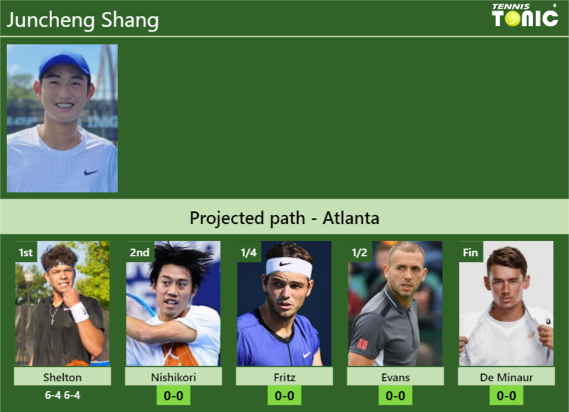 [UPDATED R2]. Prediction, H2H of Juncheng Shang's draw vs Nishikori, Fritz, Evans, De Minaur to ...