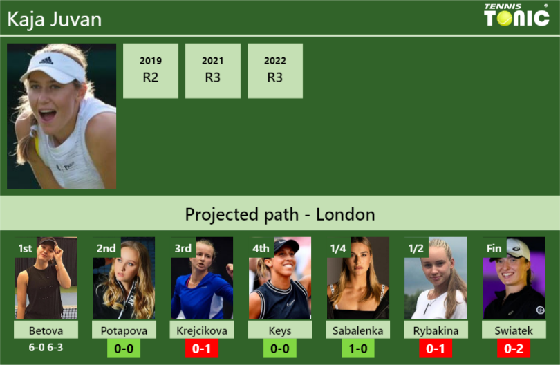 [UPDATED R2]. Prediction, H2H of Kaja Juvan's draw vs Potapova, Krejcikova, Keys, Sabalenka ...