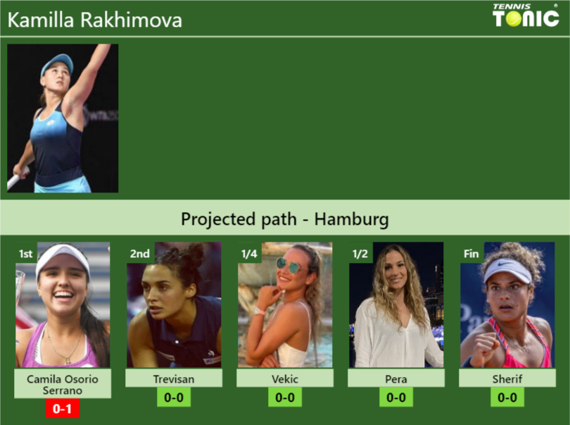 HAMBURG DRAW. Kamilla Rakhimova's prediction with Osorio Serrano next. H2H and rankings - Tennis ...