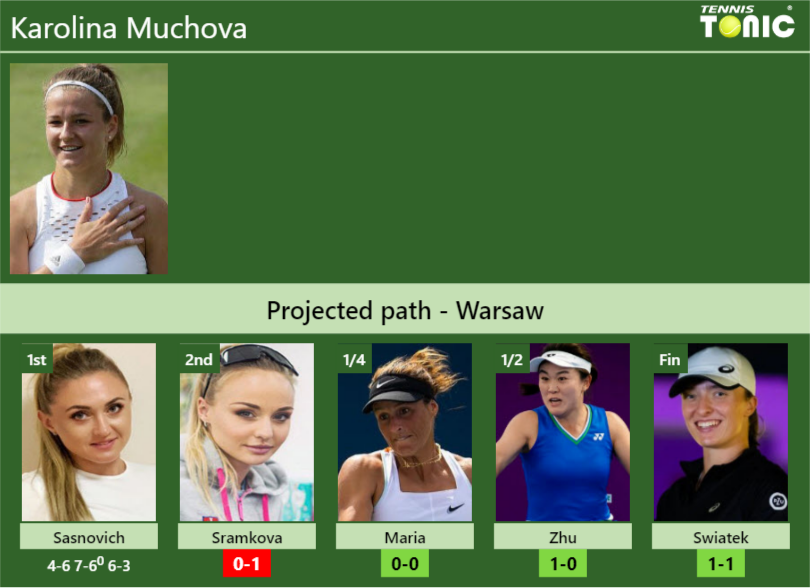 [UPDATED R2]. Prediction, H2H of Karolina Muchova's draw vs Sramkova, Maria, Zhu, Swiatek to win ...
