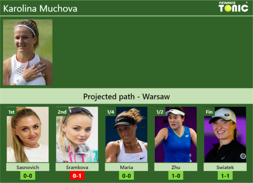 WARSAW DRAW. Karolina Muchova's prediction with Sasnovich next. H2H and rankings - Tennis Tonic ...