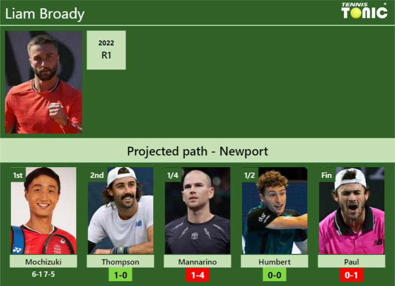 [UPDATED R2]. Prediction, H2H of Liam Broady's draw vs Thompson, Mannarino, Humbert, Paul to win ...