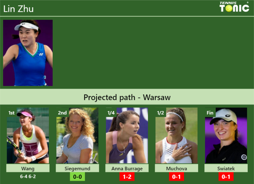 [UPDATED R2]. Prediction, H2H of Lin Zhu's draw vs Siegemund, Anna Burrage, Muchova, Swiatek to ...