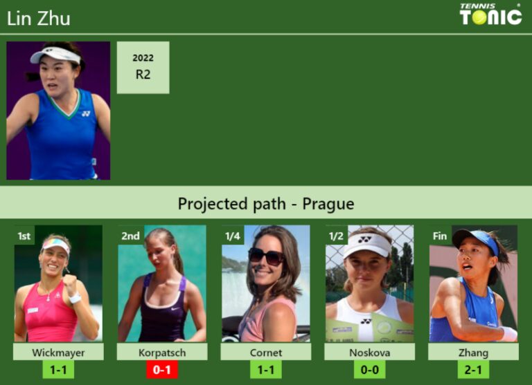 PRAGUE DRAW. Lin Zhu's prediction with Wickmayer next. H2H and rankings - Tennis Tonic - News ...