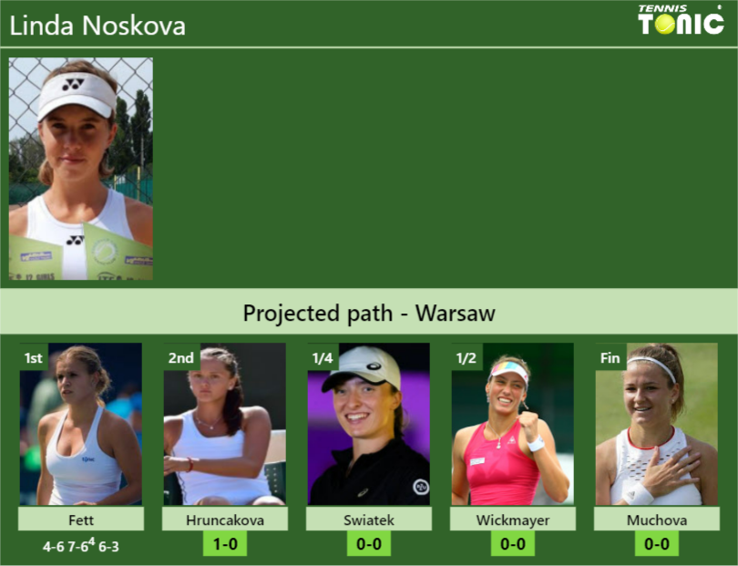 [UPDATED R2]. Prediction, H2H of Linda Noskova's draw vs Hruncakova, Swiatek, Wickmayer, Muchova ...