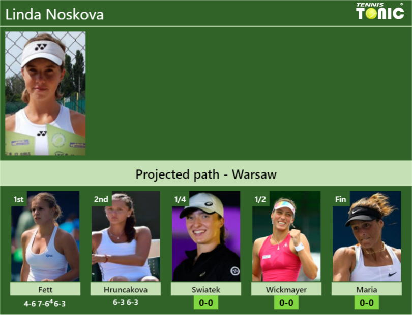[UPDATED QF]. Prediction, H2H of Linda Noskova's draw vs Swiatek, Wickmayer, Maria to win the ...