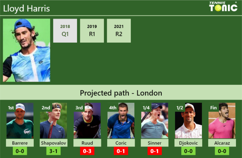 WIMBLEDON DRAW. Lloyd Harris's prediction with Barrere next. H2H and rankings - Tennis Tonic ...