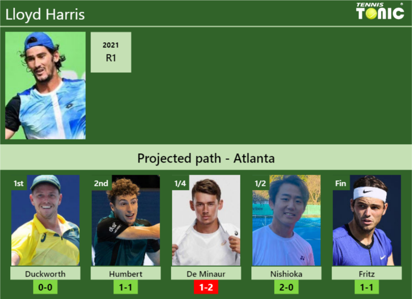ATLANTA DRAW. Lloyd Harris's prediction with Duckworth next. H2H and rankings - Tennis Tonic ...