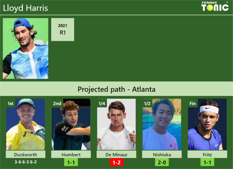 [UPDATED R2]. Prediction, H2H of Lloyd Harris's draw vs Humbert, De Minaur, Nishioka, Fritz to ...