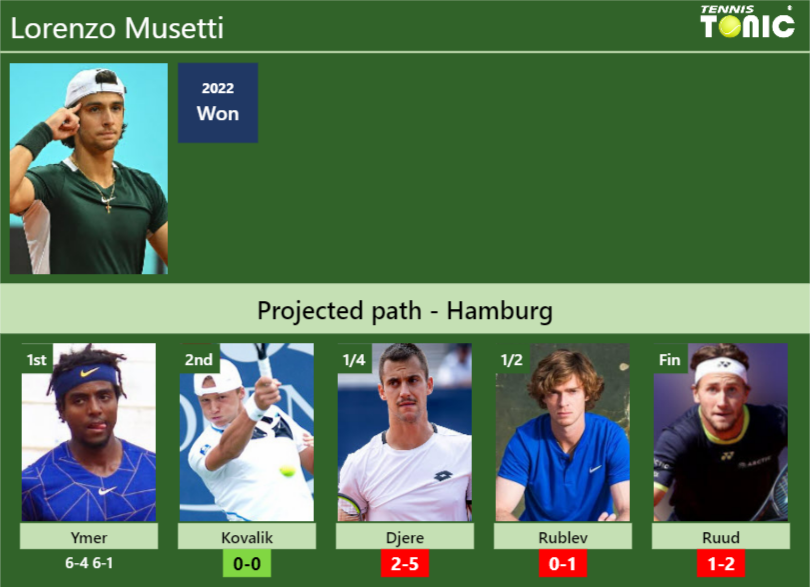 [UPDATED R2]. Prediction, H2H of Lorenzo Musetti's draw vs Kovalik, Djere, Rublev, Ruud to win ...