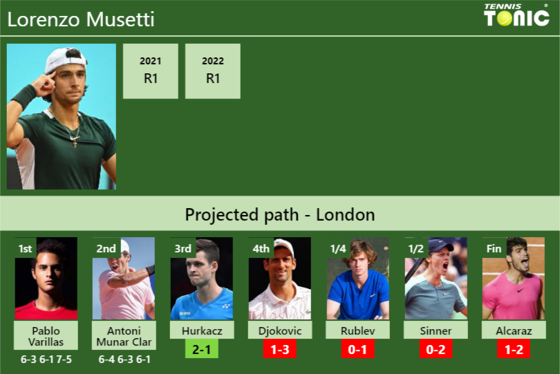 [UPDATED R3]. Prediction, H2H of Lorenzo Musetti's draw vs Hurkacz, Djokovic, Rublev, Sinner ...