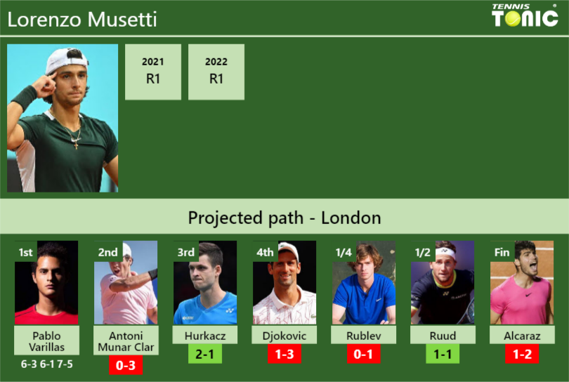 [UPDATED R2]. Prediction, H2H of Lorenzo Musetti's draw vs Antoni Munar Clar, Hurkacz, Djokovic ...