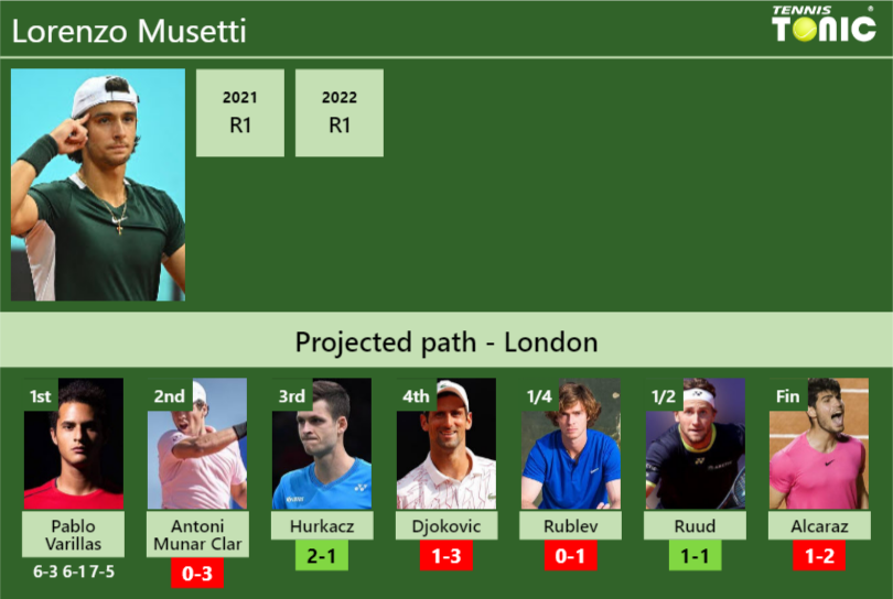 [UPDATED R2]. Prediction, H2H of Lorenzo Musetti's draw vs Antoni Munar Clar, Hurkacz, Djokovic ...
