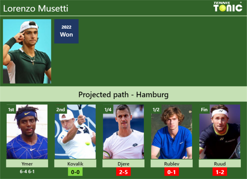 [UPDATED R2]. Prediction, H2H of Lorenzo Musetti's draw vs Kovalik, Djere, Rublev, Ruud to win ...