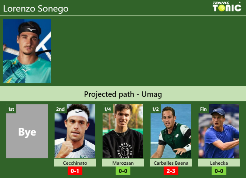 UMAG DRAW. Lorenzo Sonego's prediction with Cecchinato next. H2H and rankings - Tennis Tonic ...