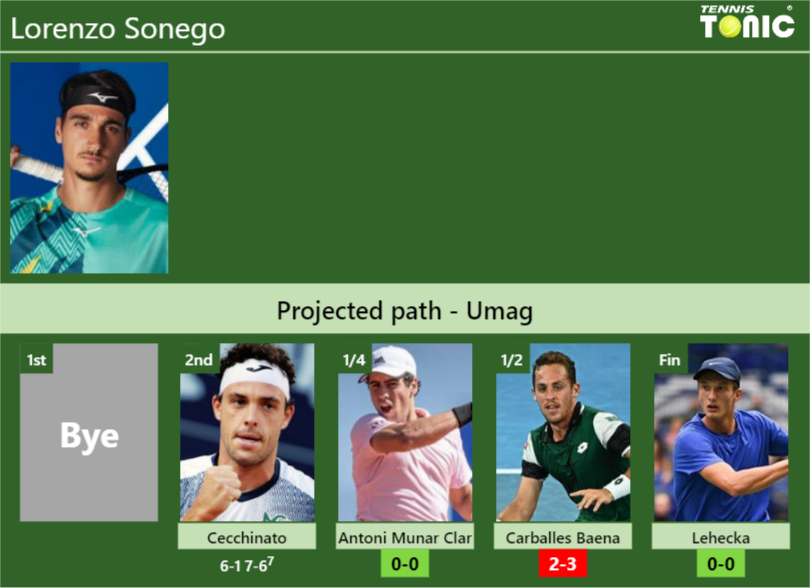 [UPDATED QF]. Prediction, H2H of Lorenzo Sonego's draw vs Antoni Munar Clar, Carballes Baena ...