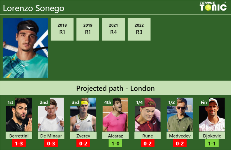 WIMBLEDON DRAW. Lorenzo Sonego's prediction with Berrettini next. H2H and rankings - Tennis ...