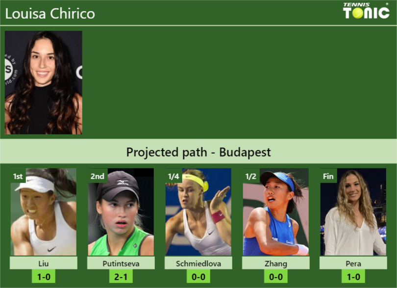 BUDAPEST DRAW. Louisa Chirico's prediction with Liu next. H2H and rankings - Tennis Tonic - News ...