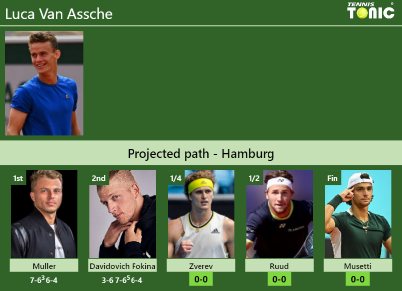 [UPDATED QF]. Prediction, H2H of Luca Van Assche's draw vs Zverev, Ruud, Musetti to win the ...