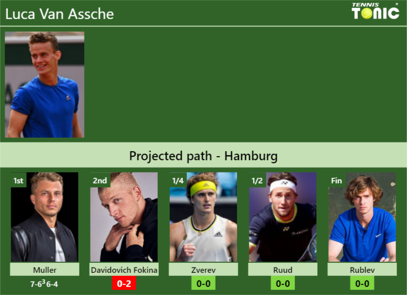 [UPDATED R2]. Prediction, H2H of Luca Van Assche's draw vs Davidovich Fokina, Zverev, Ruud ...