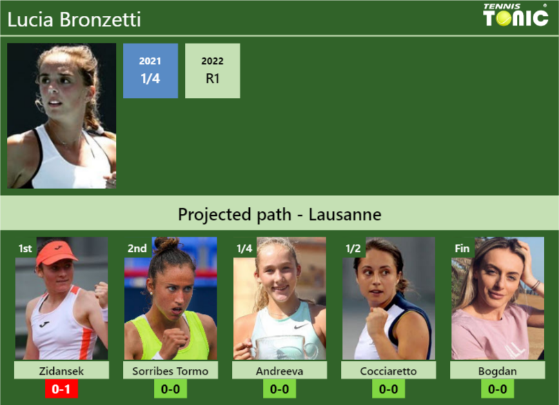 LAUSANNE DRAW. Lucia Bronzetti's prediction with Zidansek next. H2H and rankings - Tennis Tonic ...