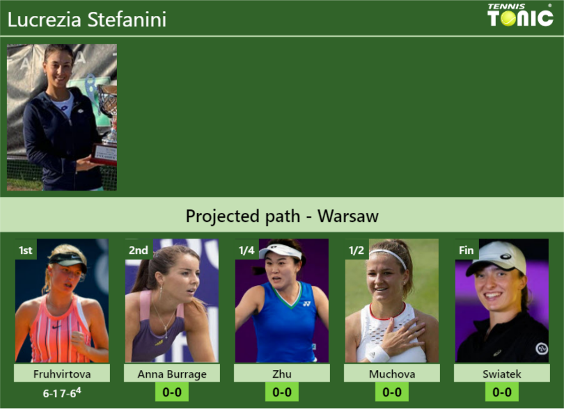 [UPDATED R2]. Prediction, H2H of Lucrezia Stefanini's draw vs Anna Burrage, Zhu, Muchova ...