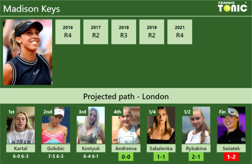 [UPDATED R4]. Prediction, H2H of Madison Keys's draw vs Andreeva, Sabalenka, Rybakina, Swiatek ...