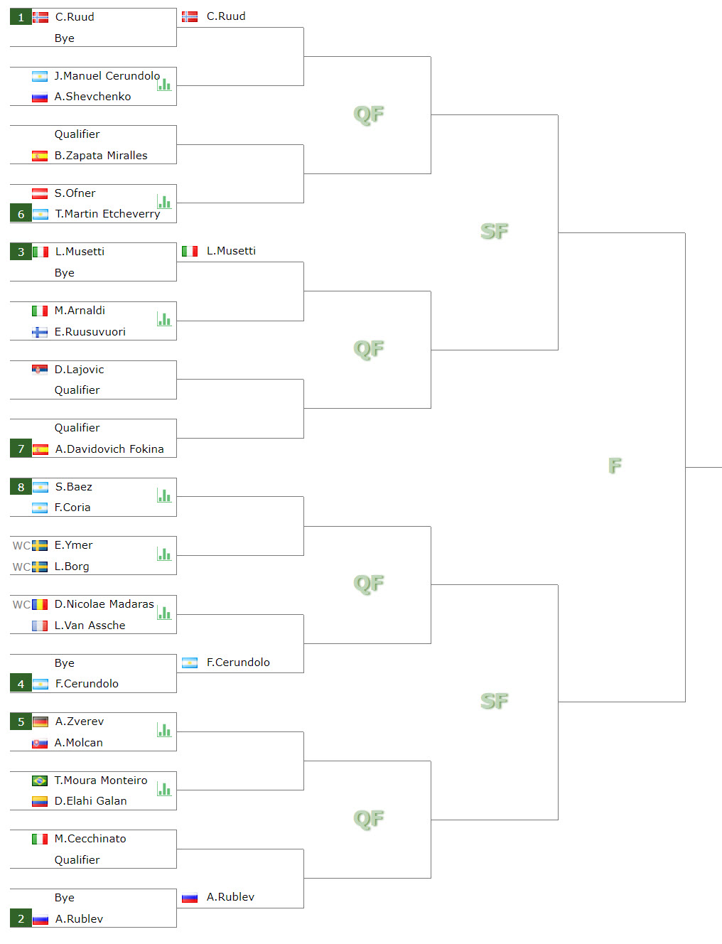ATP BASTAD. Casper Ruud, Andrey Rublev, Lorenzo Musetti and Francisco Cerundolo lead the main ...