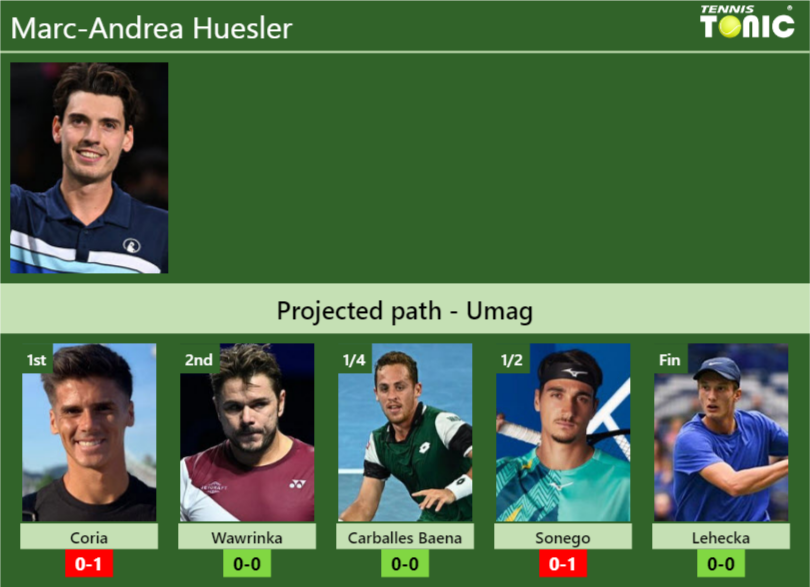 UMAG DRAW. Marc-Andrea Huesler's prediction with Coria next. H2H and rankings - Tennis Tonic ...