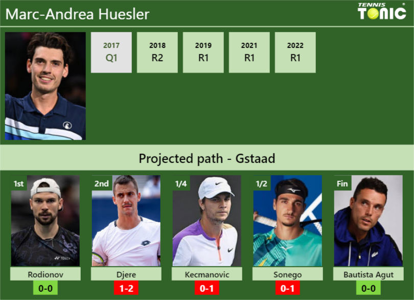 GSTAAD DRAW. Marc-Andrea Huesler's prediction with Rodionov next. H2H and rankings - Tennis ...
