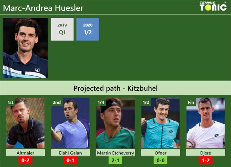 KITZBUHEL DRAW. Marc-Andrea Huesler's prediction with Altmaier next. H2H and rankings - Tennis ...