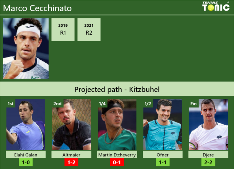 KITZBUHEL DRAW. Marco Cecchinato's prediction with Elahi Galan Riveros next. H2H and rankings ...