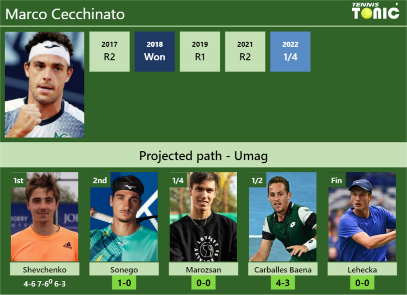[UPDATED R2]. Prediction, H2H of Marco Cecchinato's draw vs Sonego, Marozsan, Carballes Baena ...