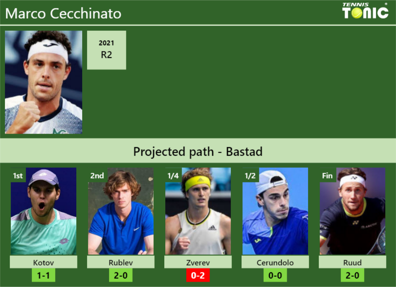 BASTAD DRAW. Marco Cecchinato's prediction with Kotov next. H2H and rankings - Tennis Tonic ...