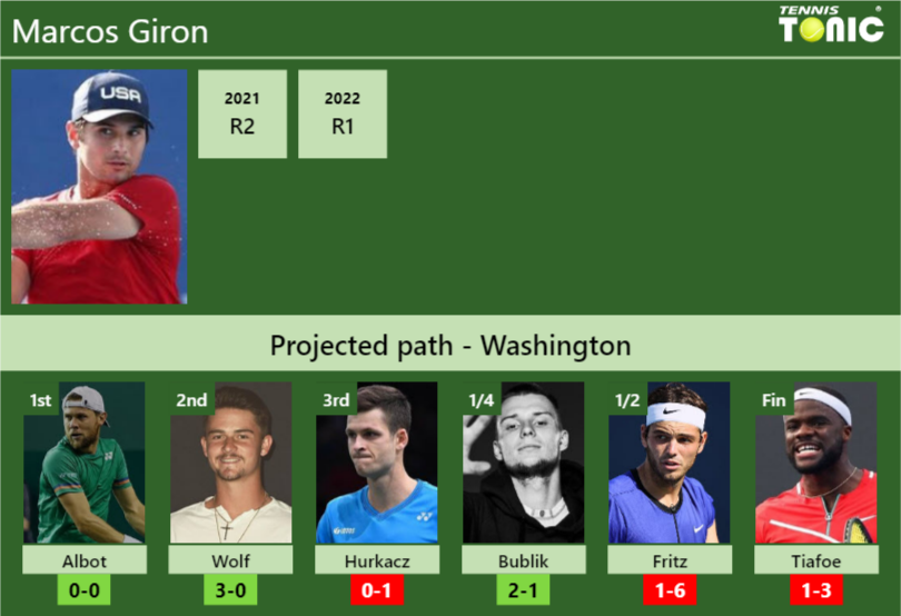 WASHINGTON DRAW. Marcos Giron's prediction with Albot next. H2H and ...