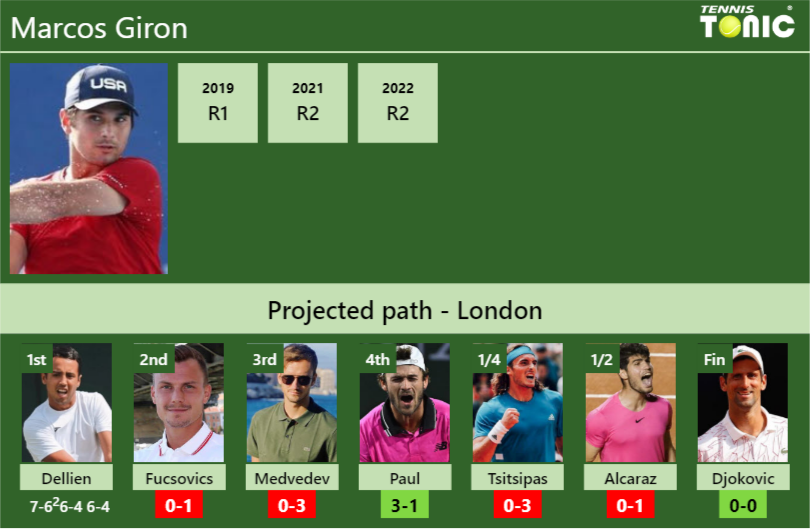 [UPDATED R2]. Prediction, H2H of Marcos Giron's draw vs Fucsovics, Medvedev, Paul, Tsitsipas ...