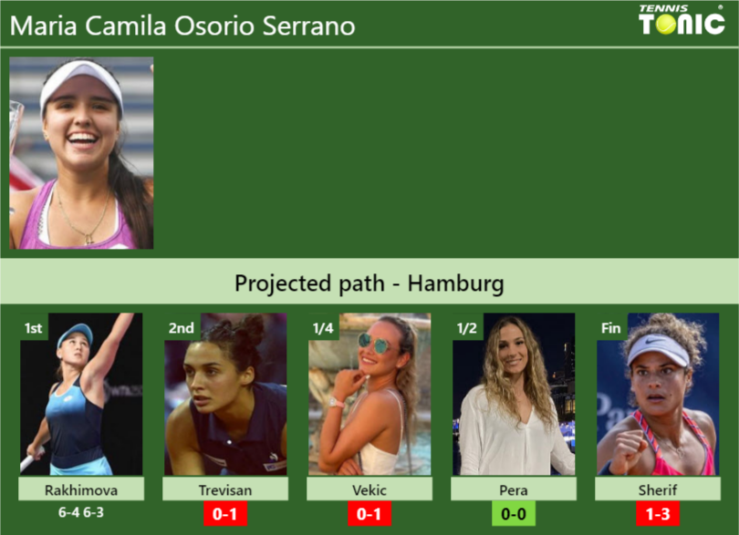 [UPDATED R2]. Prediction, H2H of Maria Camila Osorio Serrano's draw vs Trevisan, Vekic, Pera ...
