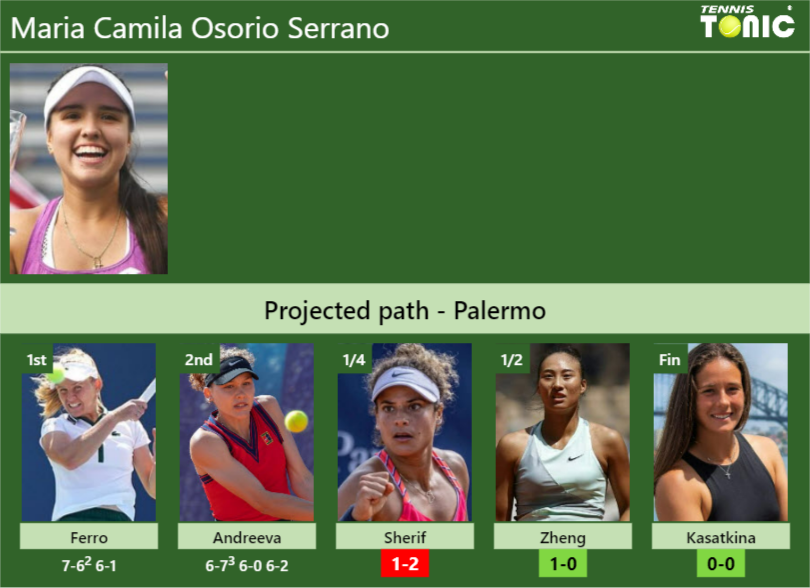 [UPDATED QF]. Prediction, H2H of Maria Camila Osorio Serrano's draw vs Sherif, Zheng, Kasatkina ...