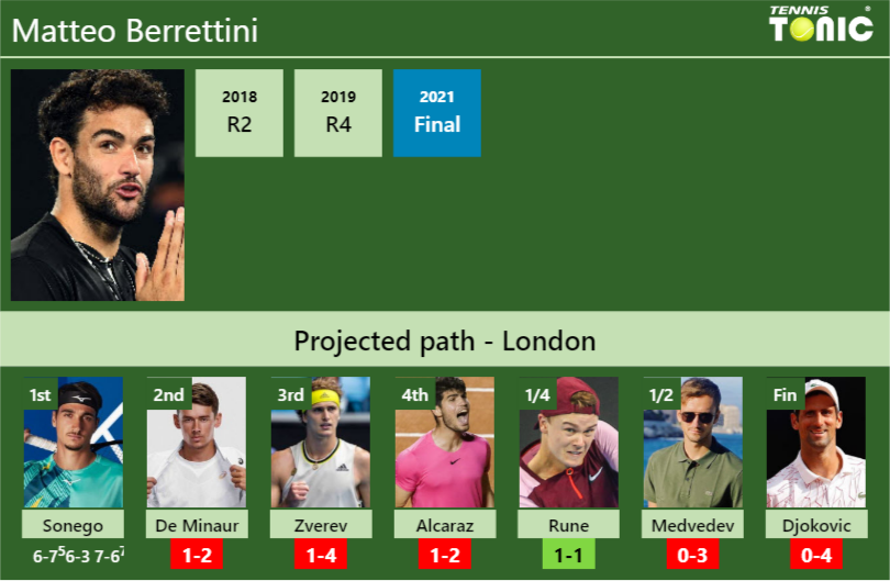 [UPDATED R2]. Prediction, H2H of Matteo Berrettini's draw vs De Minaur, Zverev, Alcaraz, Rune ...