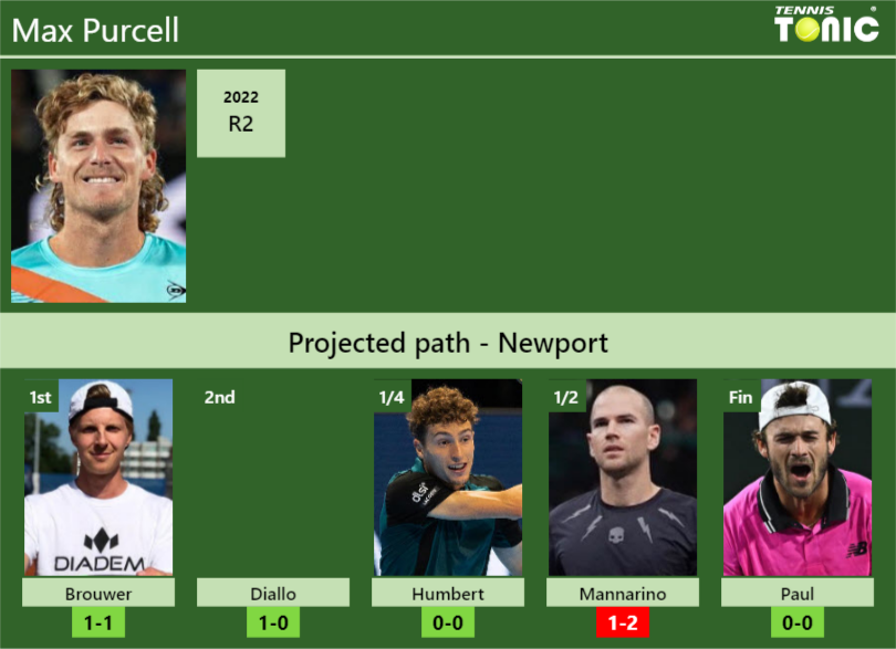 NEWPORT DRAW. Max Purcell's prediction with Brouwer next. H2H and rankings - Tennis Tonic - News ...