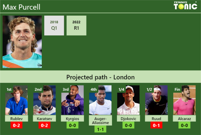 WIMBLEDON DRAW. Max Purcell's prediction with Rublev next. H2H and rankings - Tennis Tonic ...